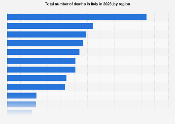Italy: number of deaths by region 2023| Statista