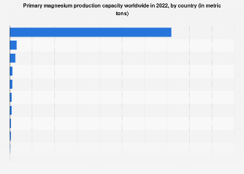 Primary magnesium production capacity by country| Statista