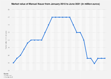 Manuel Neuer market value 2010-2021| Statista