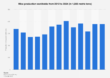 Global mica production 2024| Statista