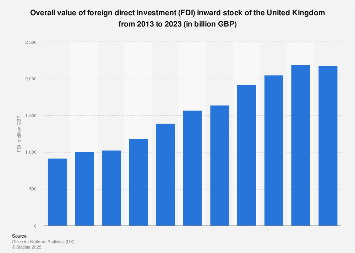 UK inward FDI position 2022 | Statista