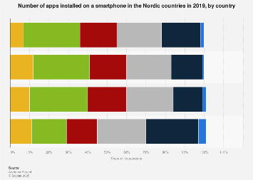 Nordics: number of apps installed on a smartphone 2019 | Statista