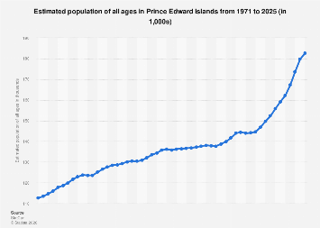 Estimated population of all ages Prince Edward Islands| Statista
