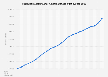 Population estimates for Alberta, Canada 2023| Statista