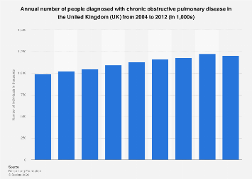 COPD: number of people diagnosed 2004-2012 Kingdom| Statista
