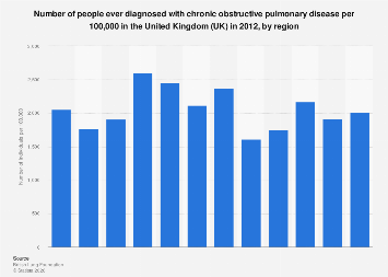 COPD: number of people diagnosed 2012, by region Kingdom| Statista