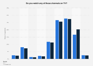 Netherlands: news TV channels people watch 2017-2018 | Statista