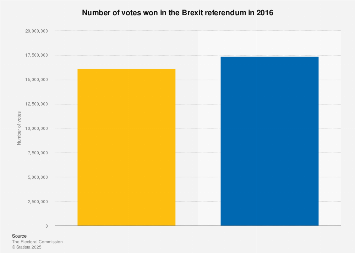 Brexit vote result 2016| Statista