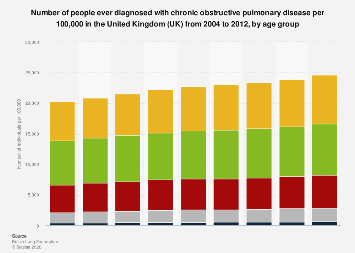 COPD: number of people diagnosed 2004-2012, by age Kingdom| Statista