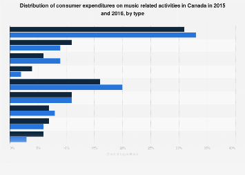 Canada consumer music spending share by type 2016| Statista
