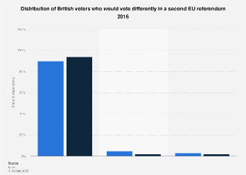 Shift in voters decision post Brexit 2016 | Statista