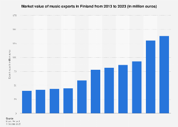 Finland: market value of music exports 2023| Statista