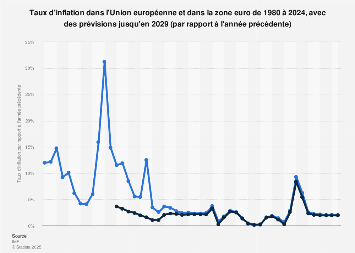 Taux d'inflation dans l'UE et la zone euro 1980-2029| Statista