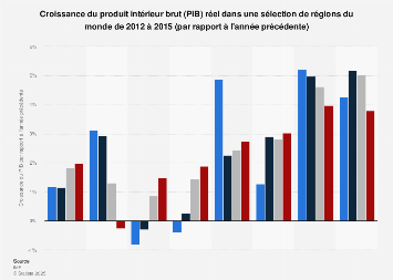 Prévisions du produit intérieur brut (PIB) dans une sélection de ...