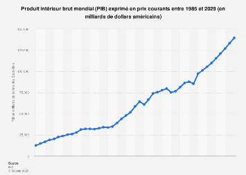 PIB global 1985–2029| Statista