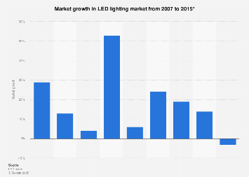 LED market growth worldwide 2015| Statista