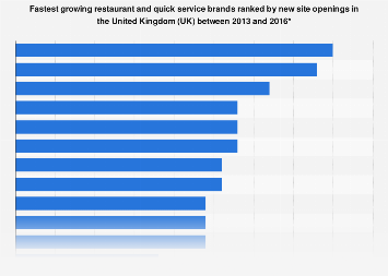 Fastest growing restaurant brands in the UK 2016| Statista