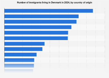 Immigrants in Denmark 2024| Statista