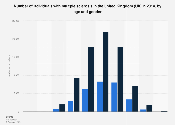 Multiple Sclerosis: prevalence in the UK 2014| Statista