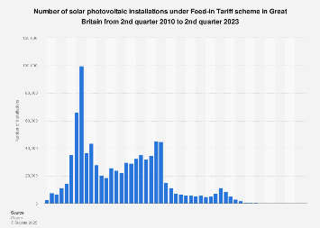 GB: feed-in tariff solar PV installations 2023| Statista
