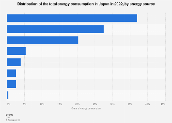 Japan: share of total energy consumption by source | Statista