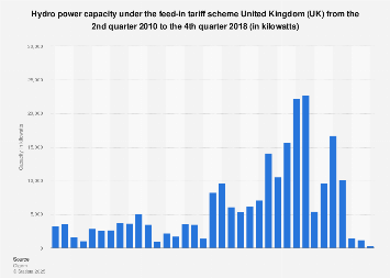 UK: Feed-in tariff capacity hydro power 2010-2018| Statista