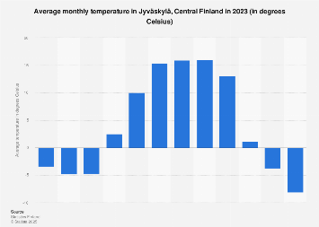 Finland: average monthly temperature in Central Finland 2023| Statista