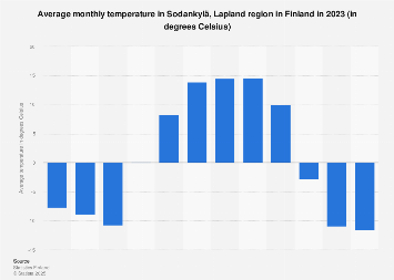 Finland: average monthly temperature in Lapland 2023| Statista