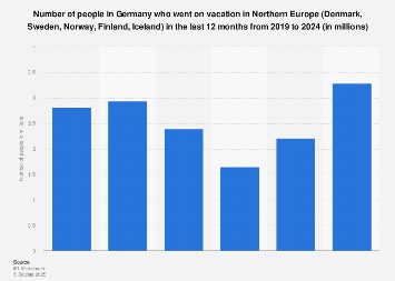 German tourist numbers in Northern Europe 2024 | Statista