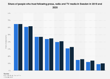 Sweden: trust in press, radio and TV media 2020 | Statista