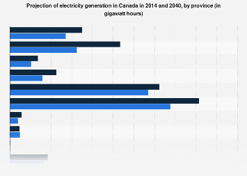 Projected electricity generation in Canada by province 2040| Statista