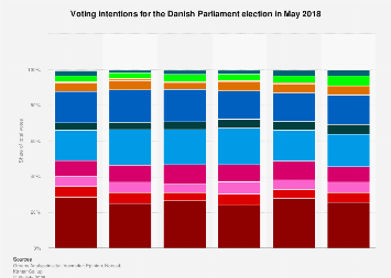 Denmark: voting intentions for the Parliament election 2018| Statista