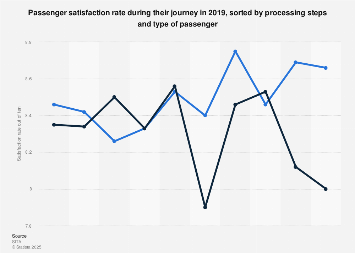 Airline passengers - travel satisfaction rate 2019| Statista