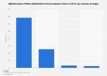 EU Film industry: market share by country of origin| Statista