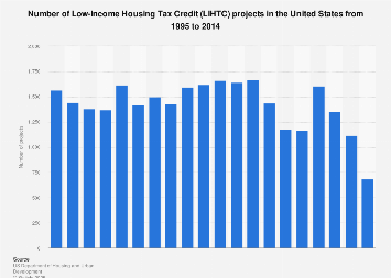 Number of LIHTC projects in the U.S. 1995-2014 | Statista