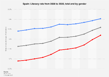 Spain - literacy rate 2020| Statista