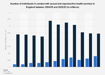 Contact with reproductive health services England 2004-2023| Statista