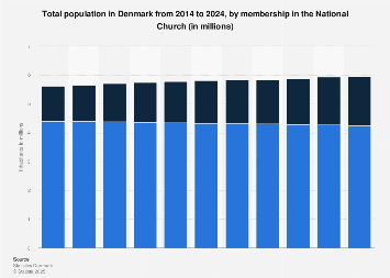 Denmark population by religon 2024| Statista