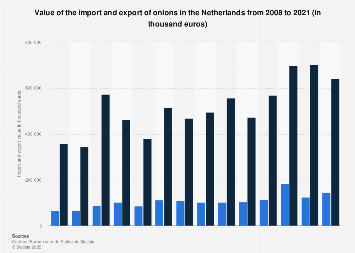 Netherlands: value import and export onions 2021| Statista