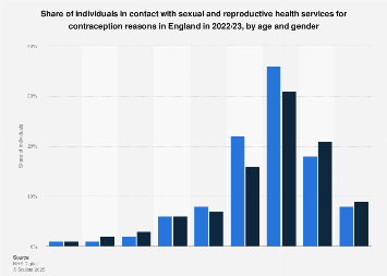 Contact with reproductive health services for contraception England by ...