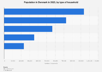 Denmark: population by type of household 2023 | Statista