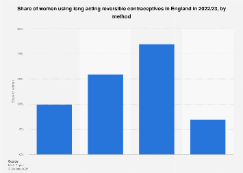 LARC: contraceptive uptake in England 2022/23| Statista