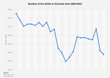 Denmark: births 2023| Statista