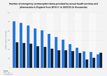 Emergency contraception provision England 2010-2023 | Statista