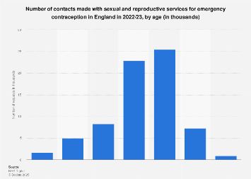 Requests for emergency contraception by age England 2023 | Statista
