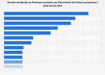 Parlement européen : sièges par pays 2024| Statista