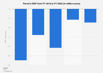 EBIT of Parrot 2020| Statista