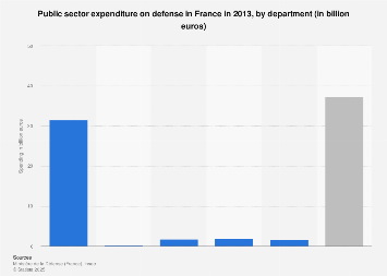 France: defense spending by department 2013| Statista