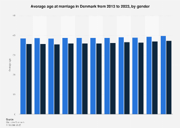 Average age of marriage in Denmark 2023| Statista