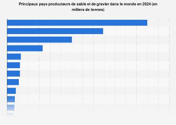 Production Mondiale De Sable Et De Gravier Par Pays 2024 Statista